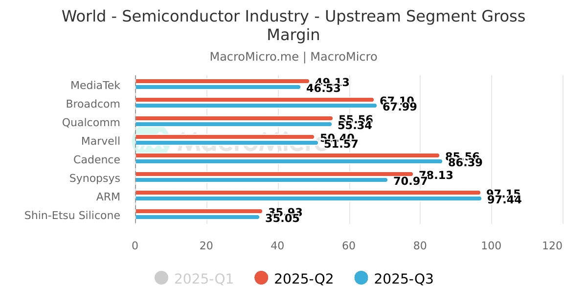 World - Semiconductor Industry - Upstream Segment Gross Margin | MacroMicro