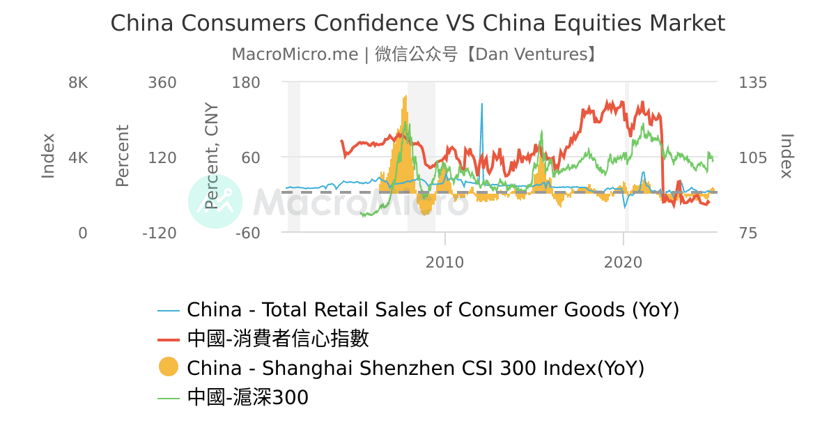 China Consumers Confidence VS China Equities Market | 用戶圖表 | MacroMicro ...