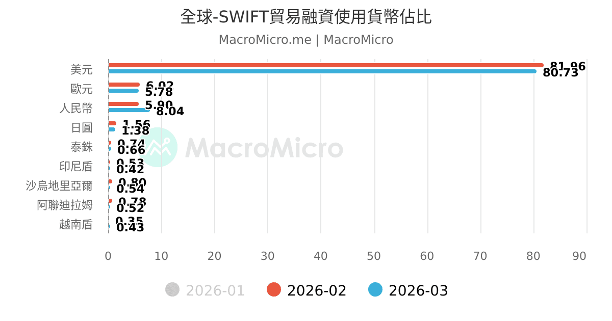 全球-SWIFT貿易融資使用貨幣佔比 | 去美元化 | 圖組 | MacroMicro 財經M平方