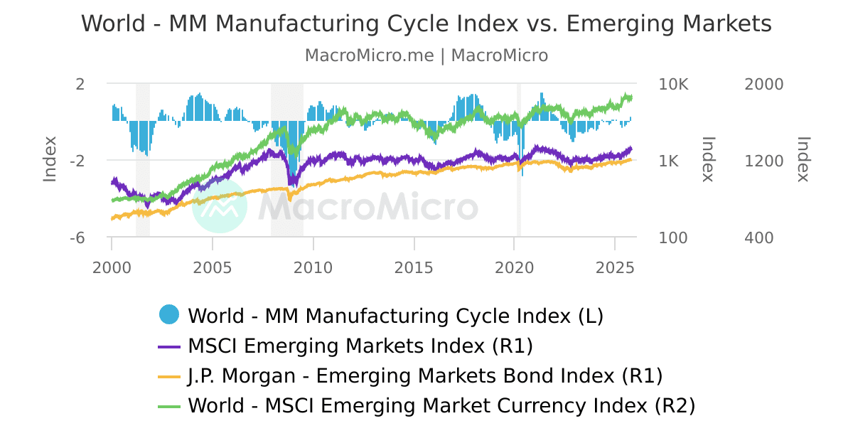 World - MM Manufacturing Cycle Index | Manufacturing Cycle | Collection ...