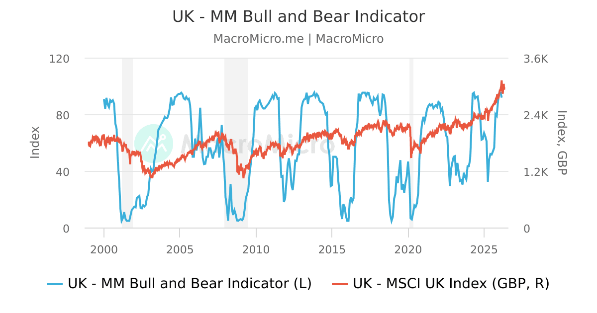 UK - MSCI UK Index(GBP) | Series | MacroMicro