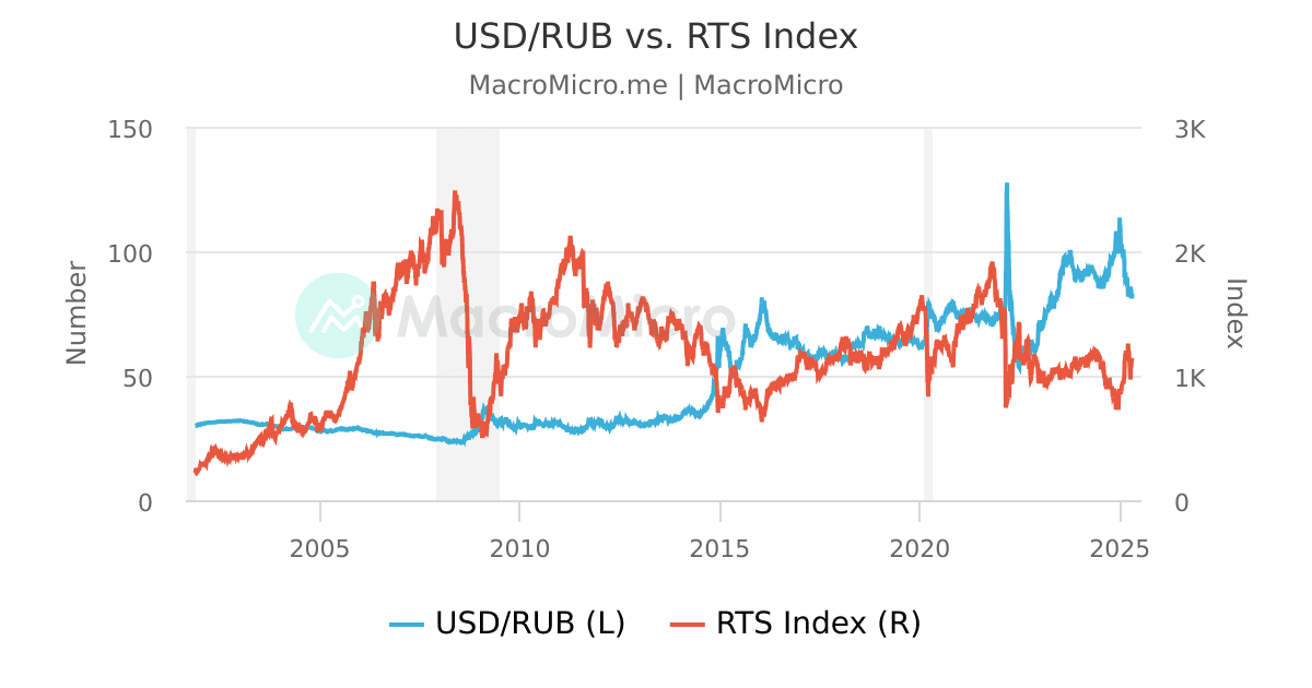 Russia - GDP by Component (% of GDP) | Russia Stock Market | Collection ...