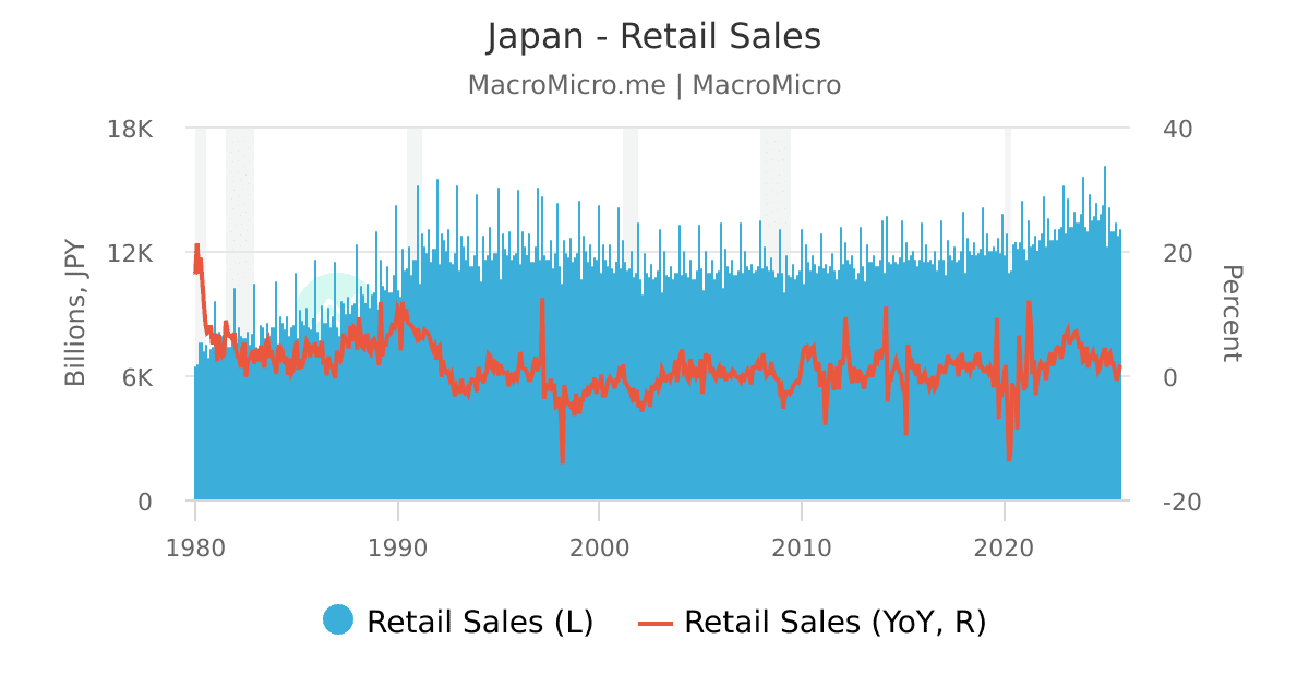 Japan - Unemployment Rate vs. Jobs/Applicants Ratio | Japan Consumption ...