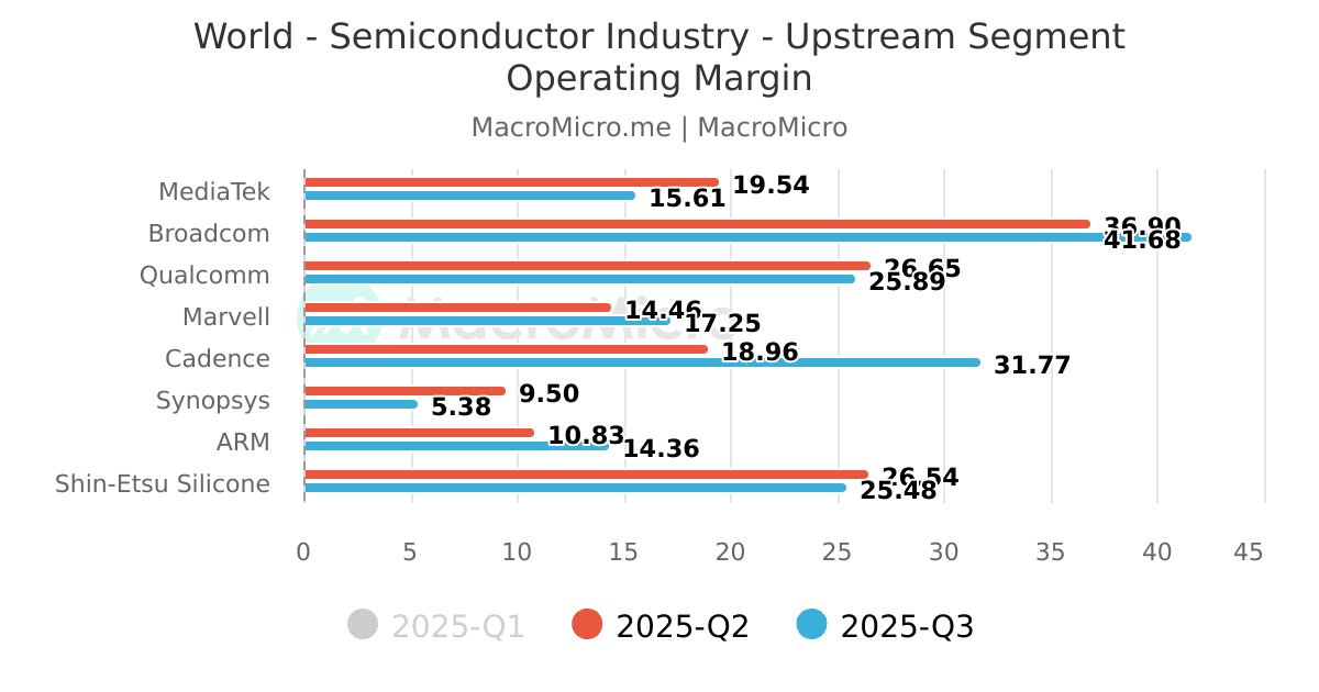 World - Semiconductor Industry - Upstream Segment Operating Margin ...