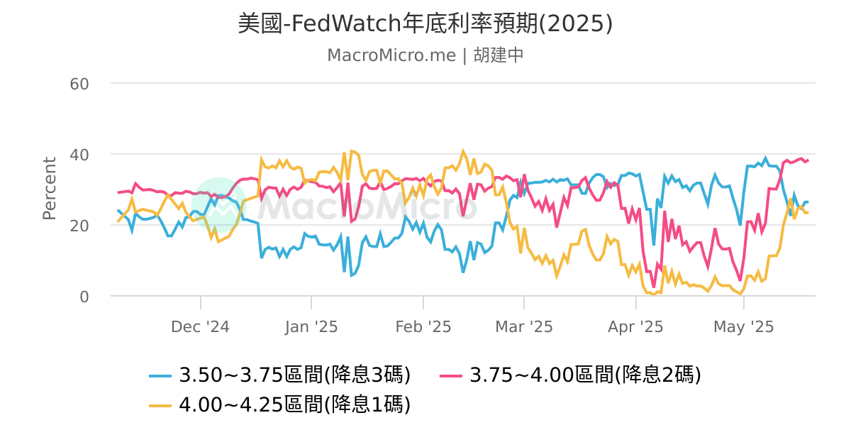 美國-FedWatch年底利率預期(2025) | MacroMicro 財經M平方