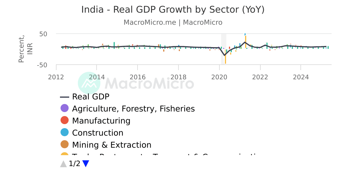 India - Real GDP Growth by Sector (YoY) | MacroMicro