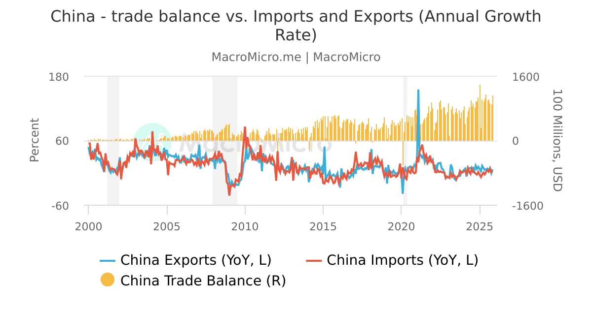 China - Balance of Trade (USD) | Series | MacroMicro