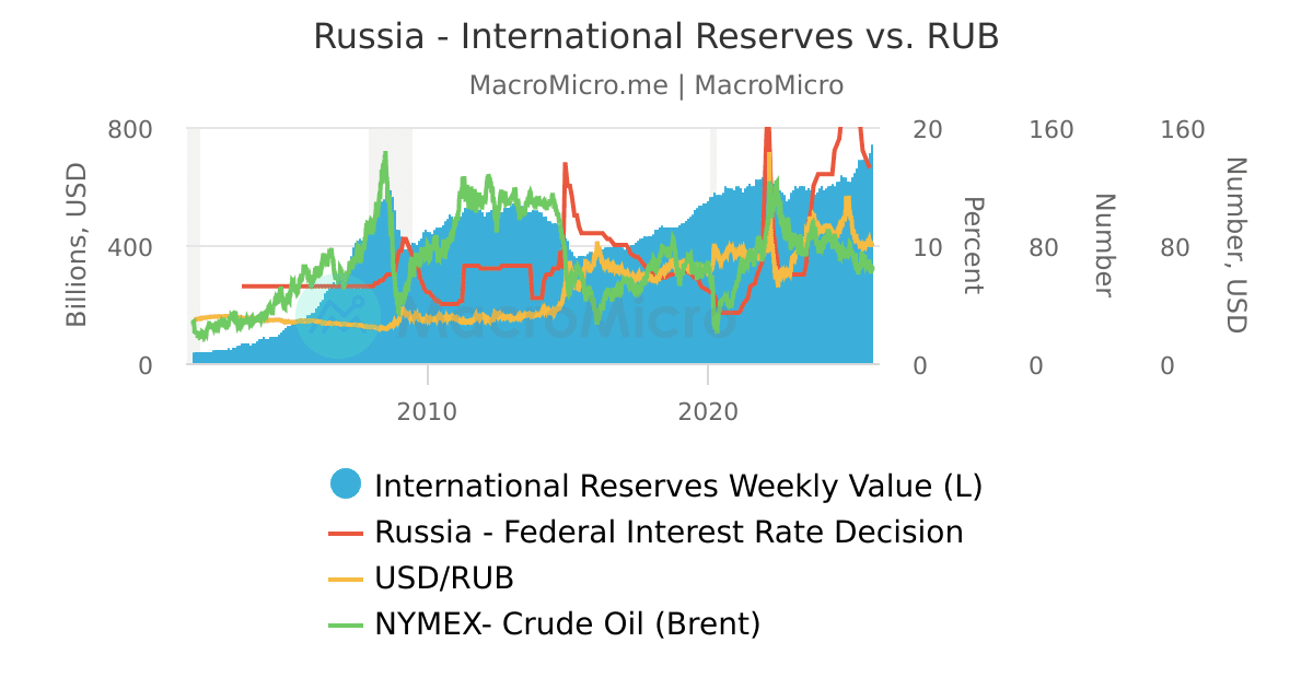 Russia - GDP by Component (% of GDP) | Russia Stock Market | Collection ...