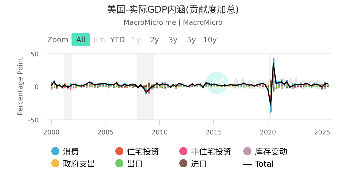 美国-NBER衰退观察指标回撤幅度 | 美国-GDP综合指标 | 图组 | MacroMicro 财经M平方