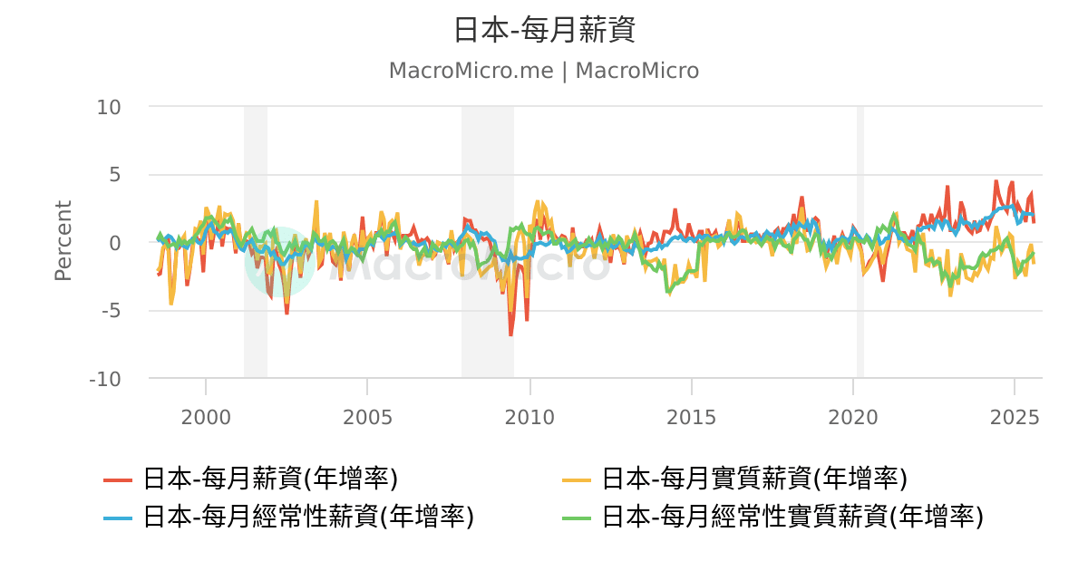 日本-基準利率vs.十年期公債殖利率 | 日本-市場指標 | 圖組 | MacroMicro 財經M平方