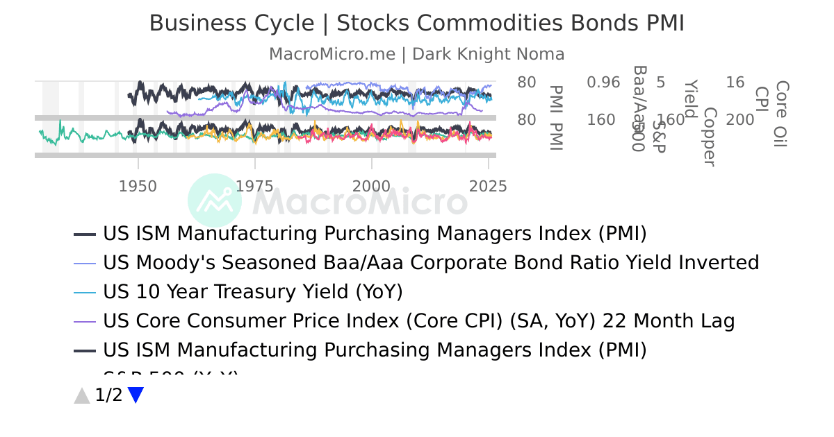 Business Cycle | Stocks Commodities Bonds PMI | 用戶圖表 | MacroMicro 財經M平方