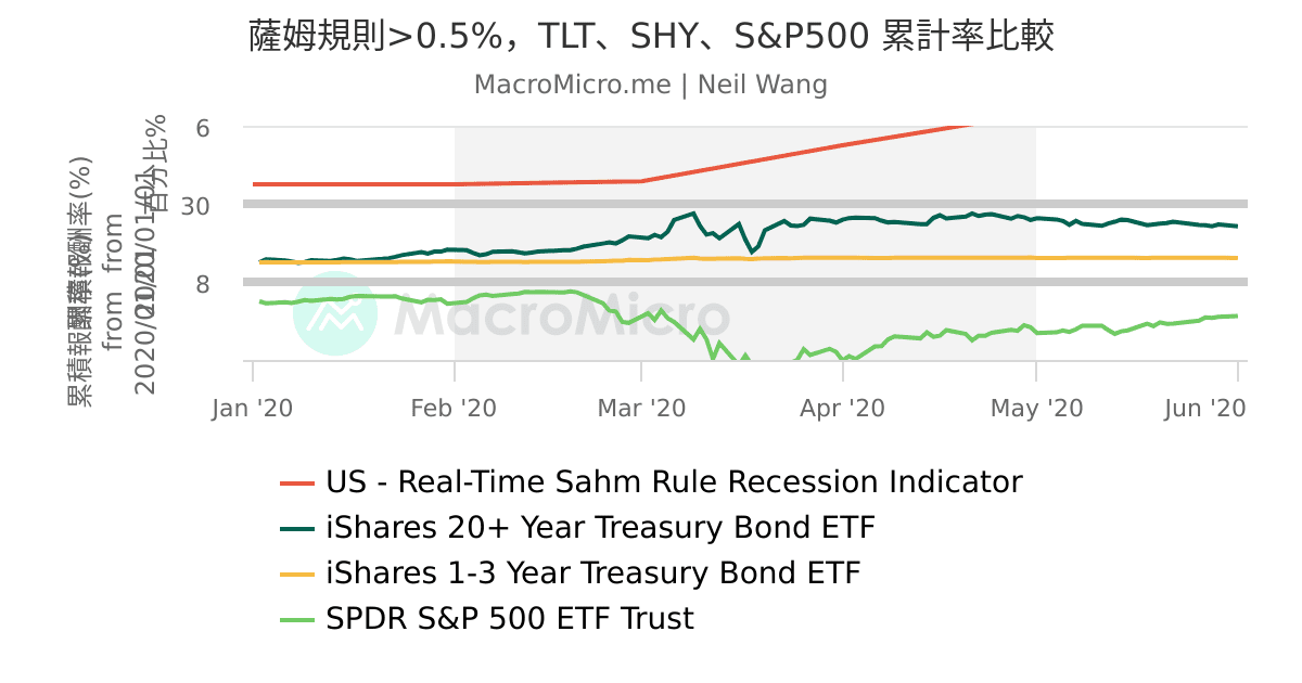 薩姆規則>0.5%，TLT、SHY、S&P500 累計率比較 | MacroMicro