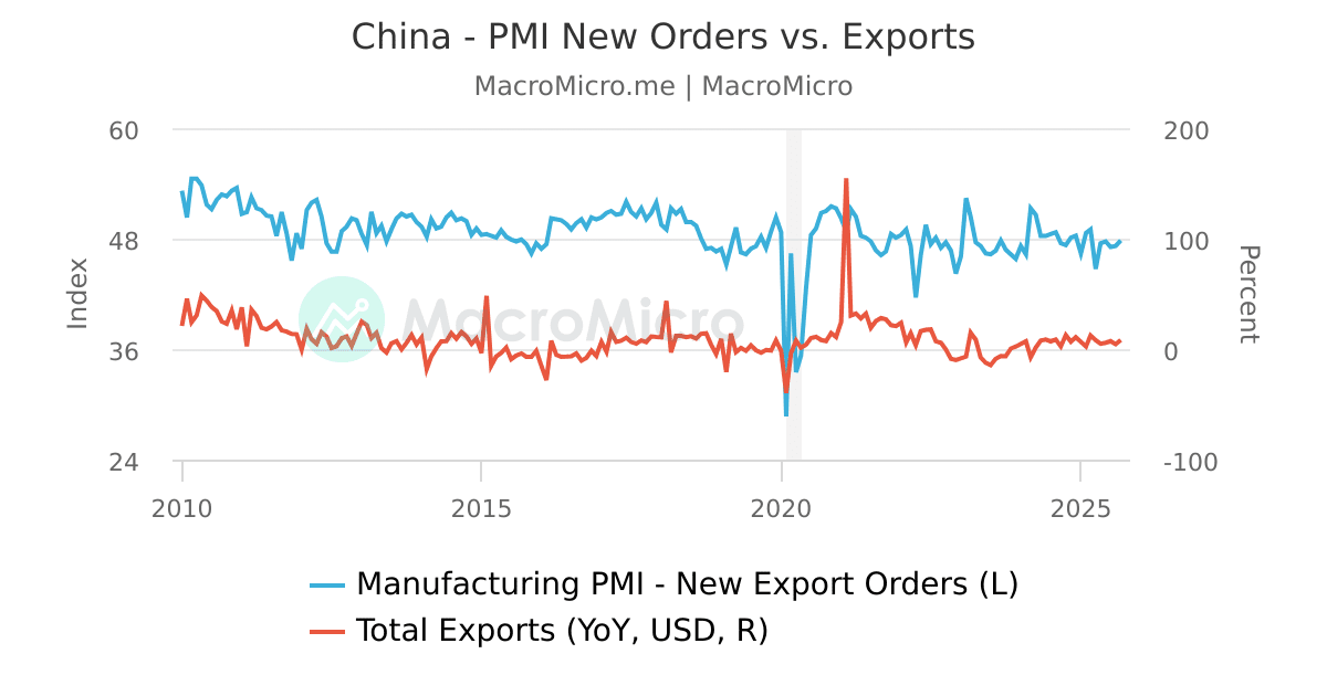 China - Global & Shanghai Export Containerized Freight Index | China ...