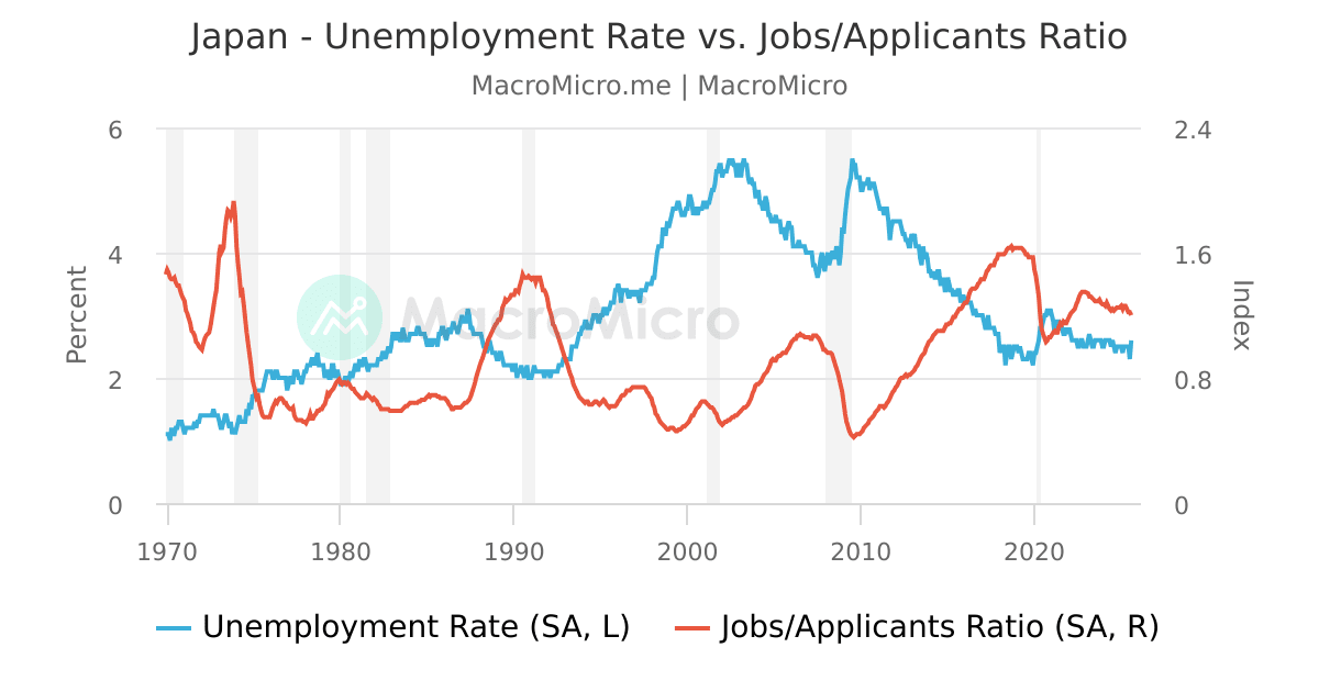 Japan - Unemployment Rate vs. Jobs/Applicants Ratio | Japan Consumption ...