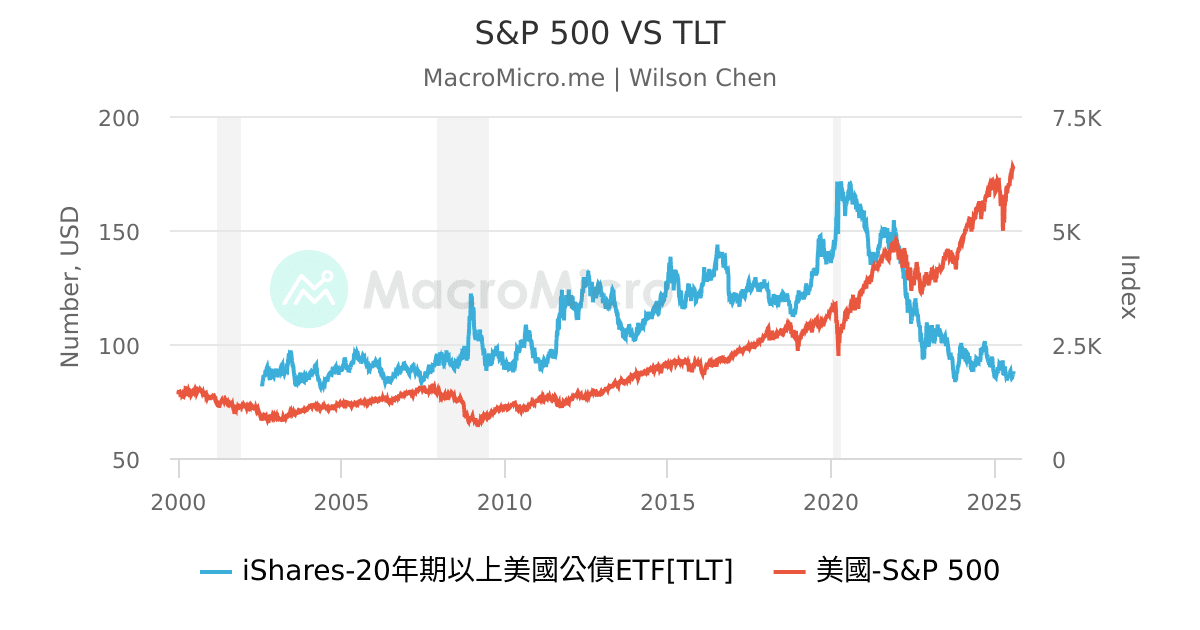 S&P 500 VS TLT | MacroMicro 財經M平方