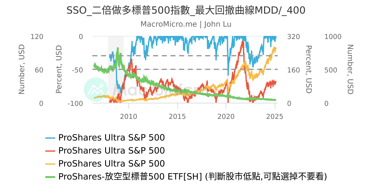 SSO_二倍做多標普500指數_最大回撤曲線MDD/_400 | MacroMicro
