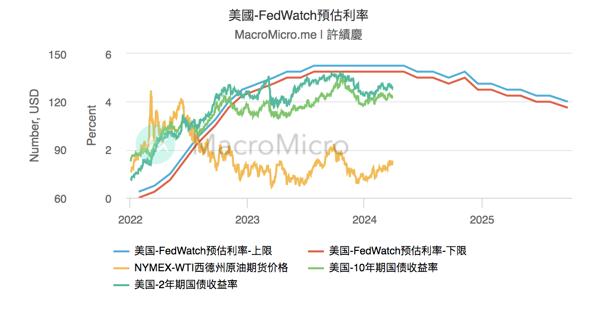 美國-FedWatch預估利率 | 用户图表 | MacroMicro 财经M平方
