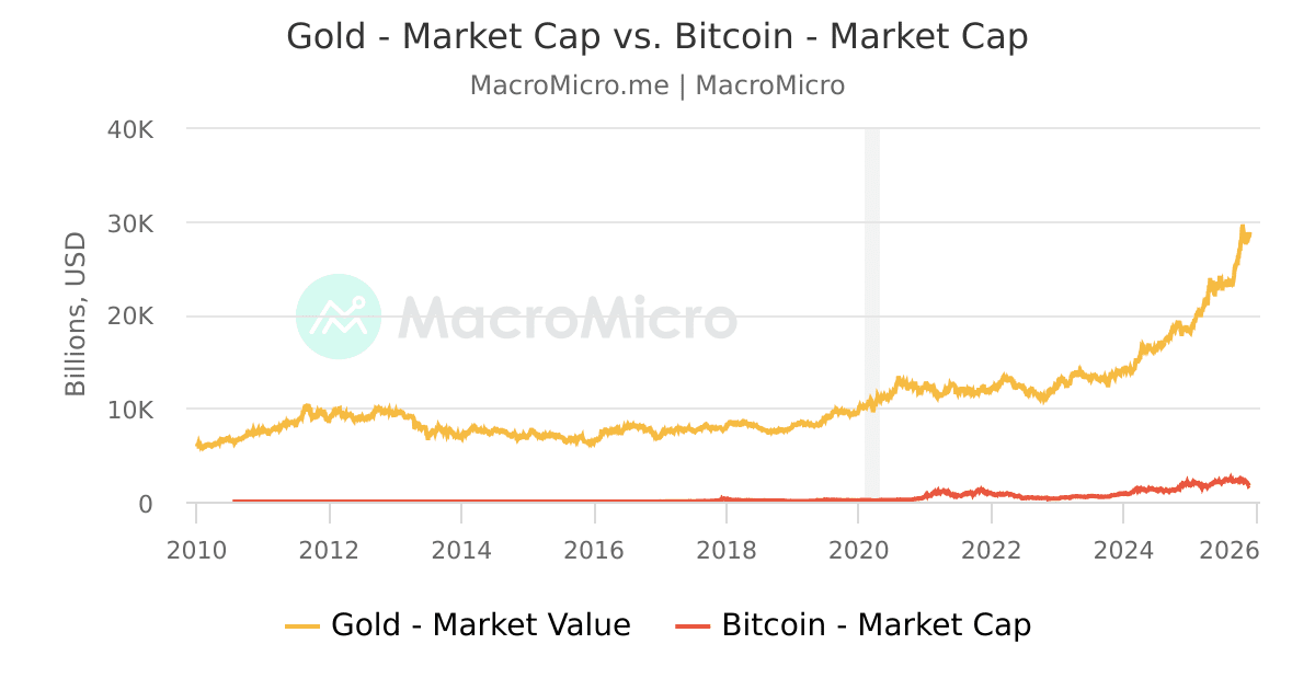 Gold - Market Cap vs. Bitcoin - Market Cap | MacroMicro