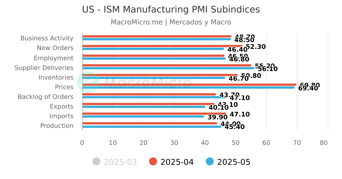 US - ISM Manufacturing PMI Subindices | UGC Charts | MacroMicro