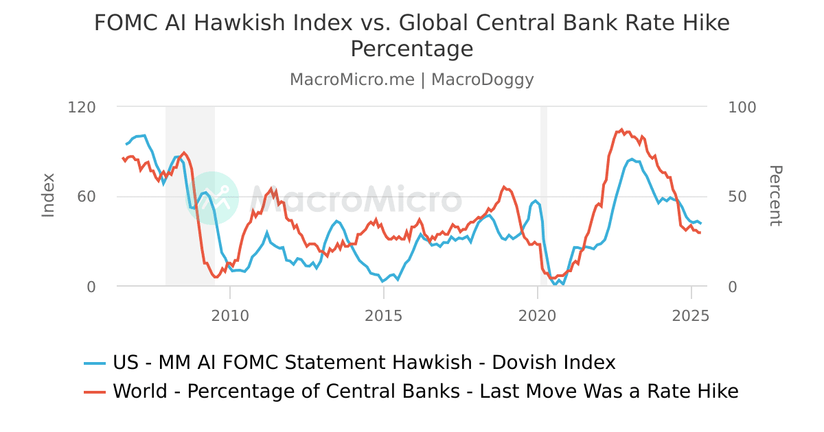 FOMC AI Hawkish Index vs. Global Central Bank Rate Hike Percentage | MacroMicro