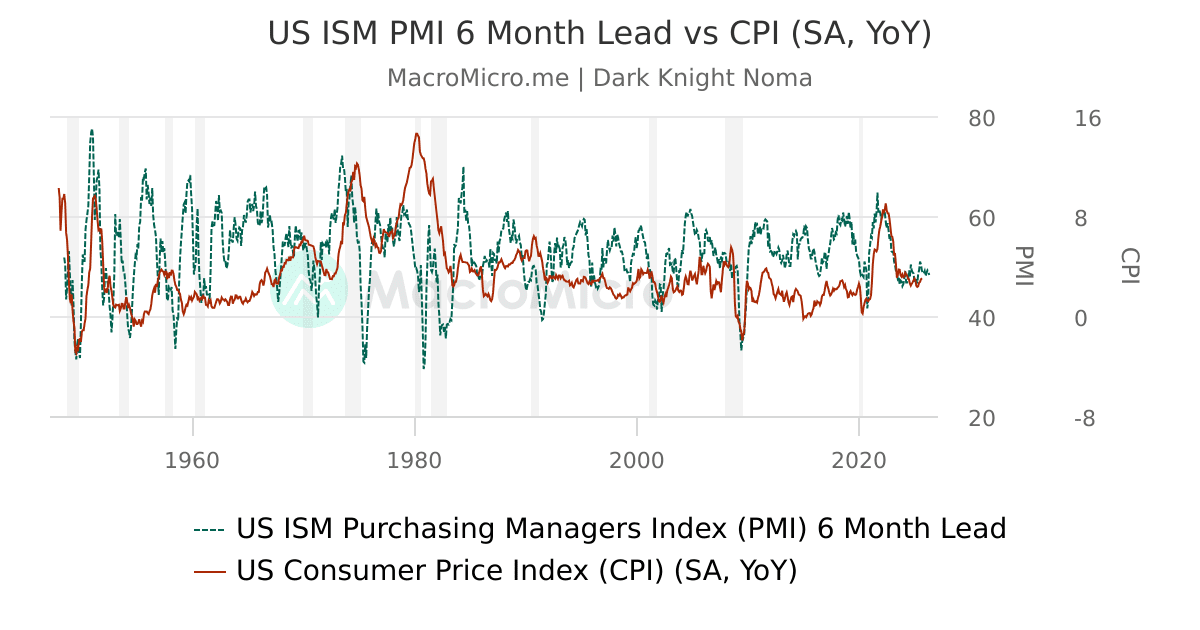 US ISM PMI 6 Month Lead vs CPI (SA, YoY) | UGC Charts | MacroMicro