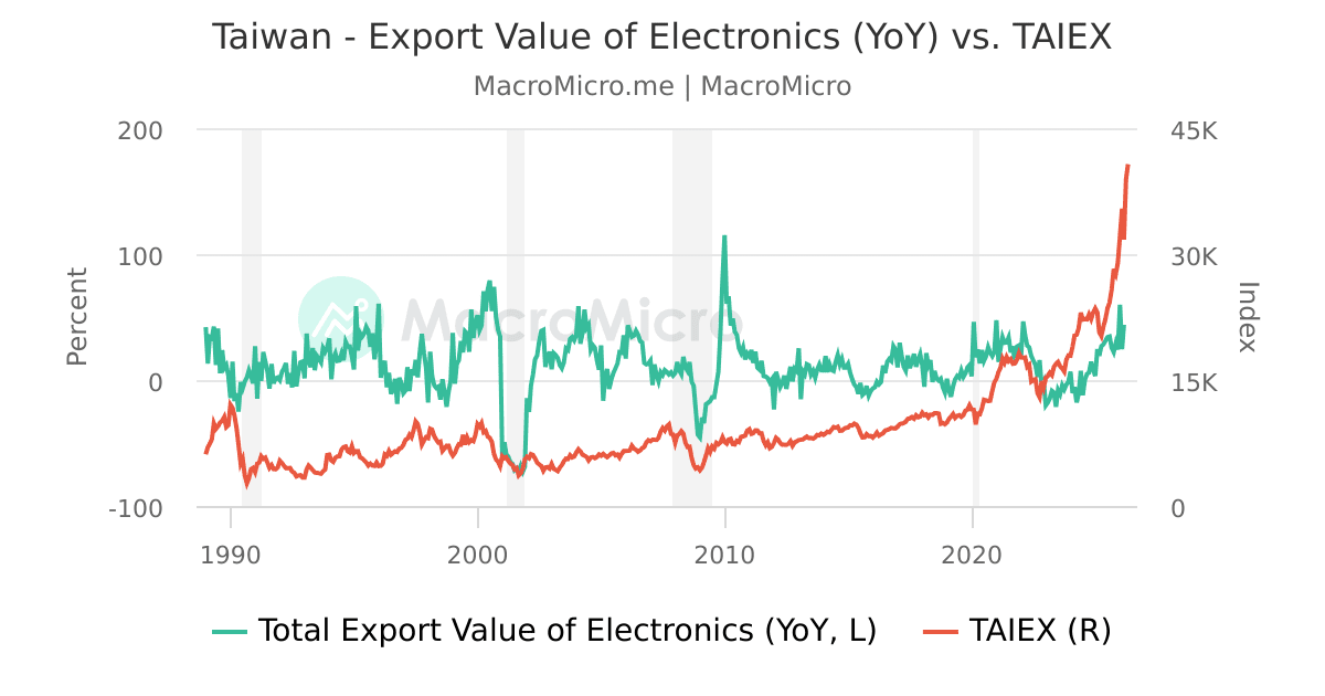 Taiwan - Exports Value by Country | Taiwan Trade | Collection | MacroMicro