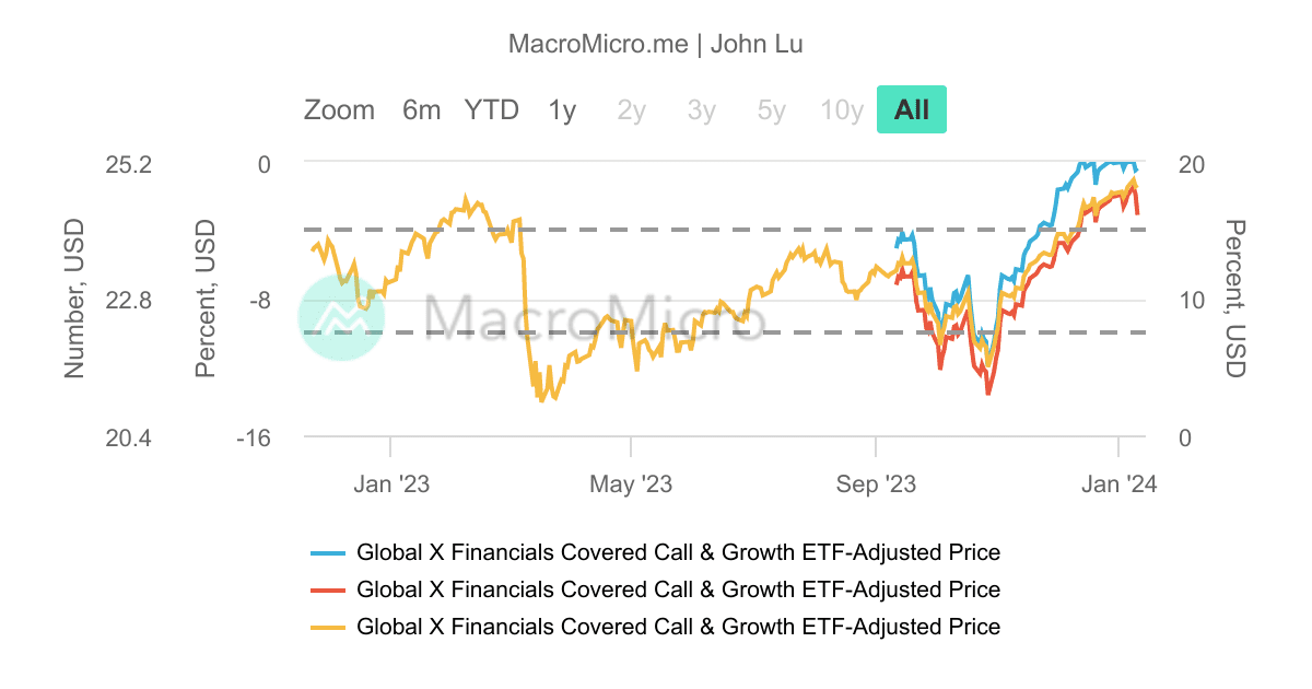 FYLG_Global X金融掩護性買權與成長ETF_200 | MacroMicro