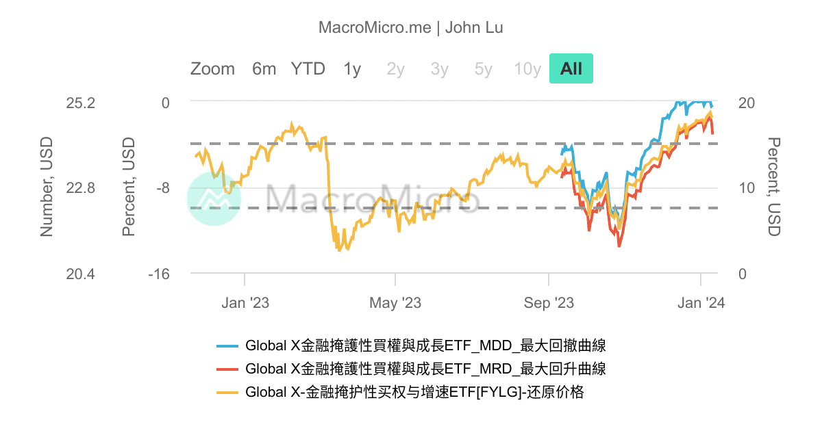 FYLG_Global X金融掩護性買權與成長ETF_200 | MacroMicro 财经M平方