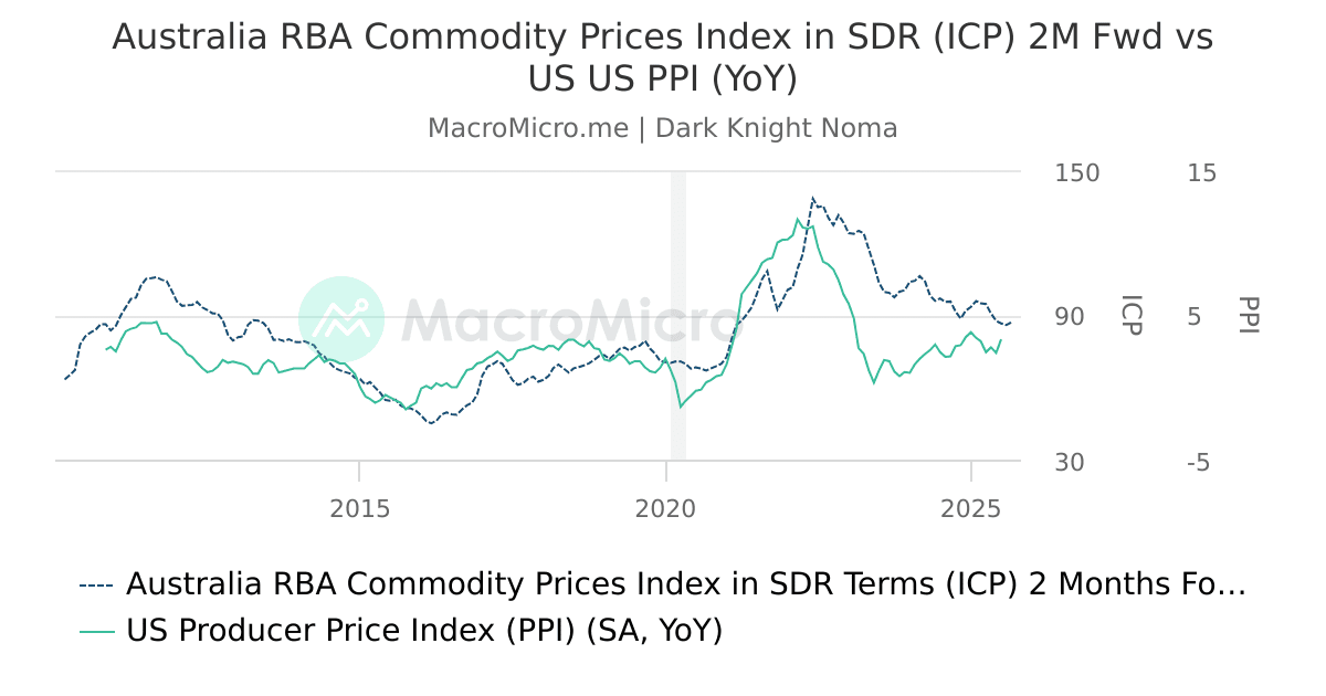 Australia RBA Commodity Prices Index in SDR (ICP) 2M Fwd vs US US PPI ...