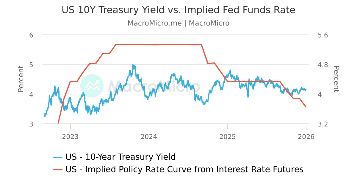 US 10Y Treasury Yield vs. Implied Fed Funds Rate | MacroMicro