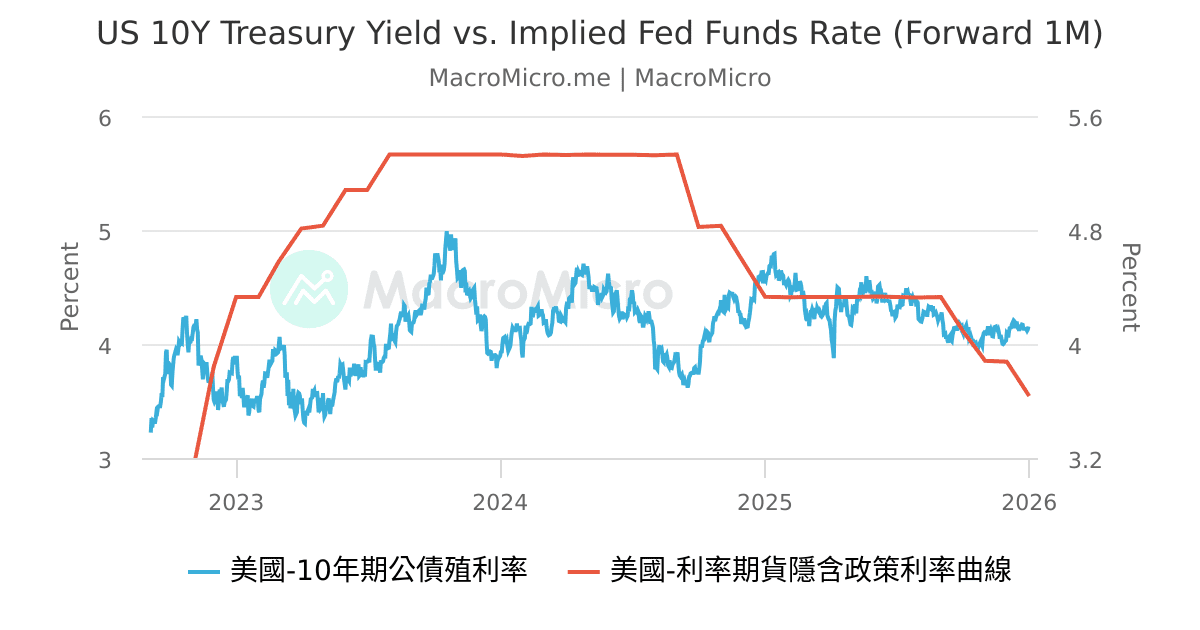 US 10Y Treasury Yield vs. Implied Fed Funds Rate (Forward 1M ...