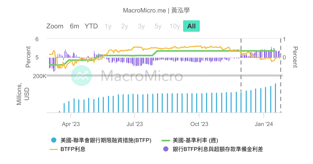 美聯儲降息預期熱潮下 BTFP計劃吸引力大增(更新FED申請利率變動) | MacroMicro 財經M平方