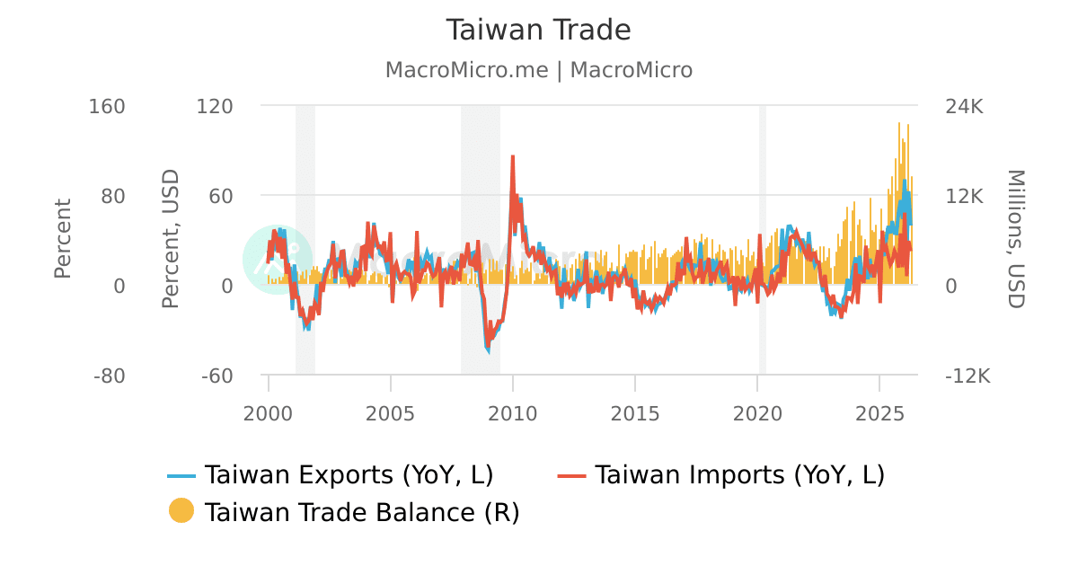 Taiwan Trade | MacroMicro