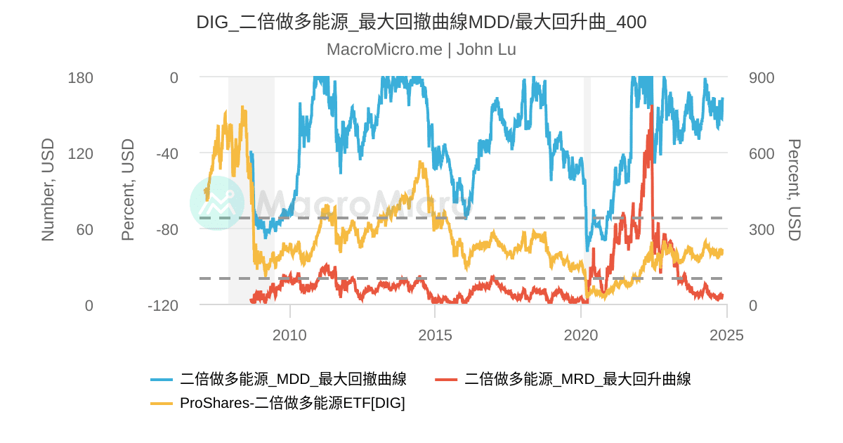DIG_二倍做多能源_最大回撤曲線MDD/最大回升曲_400 | MacroMicro 财经M平方