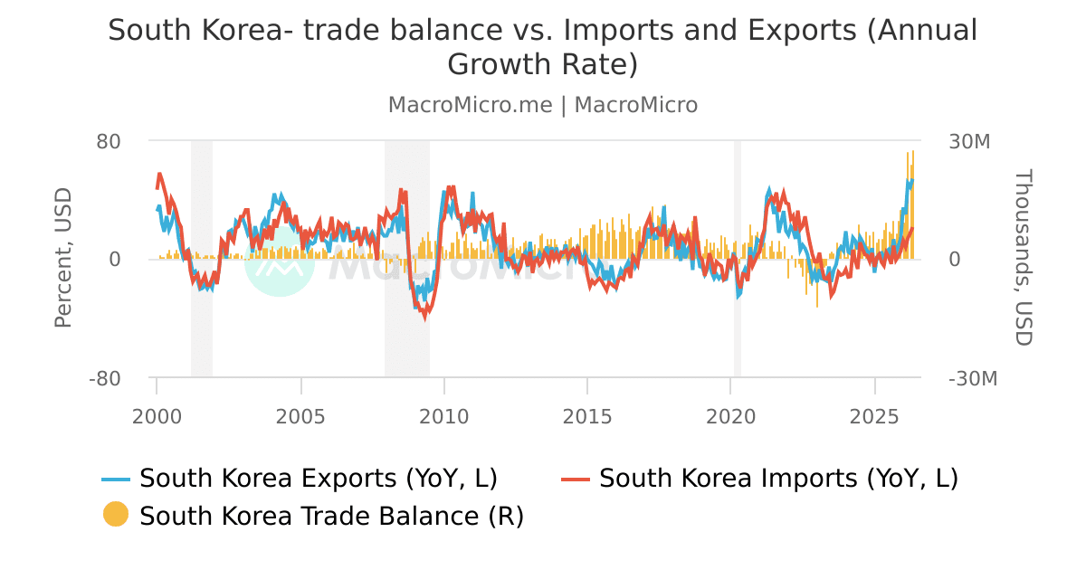 South Korea- trade balance vs. Imports and Exports (Annual Growth Rate ...