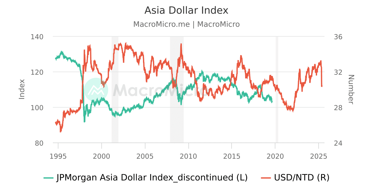 Asia Dollar Index | MacroMicro
