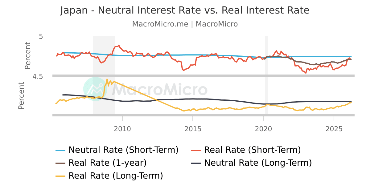 Japan - Neutral Interest Rate vs. Real Interest Rate | MacroMicro