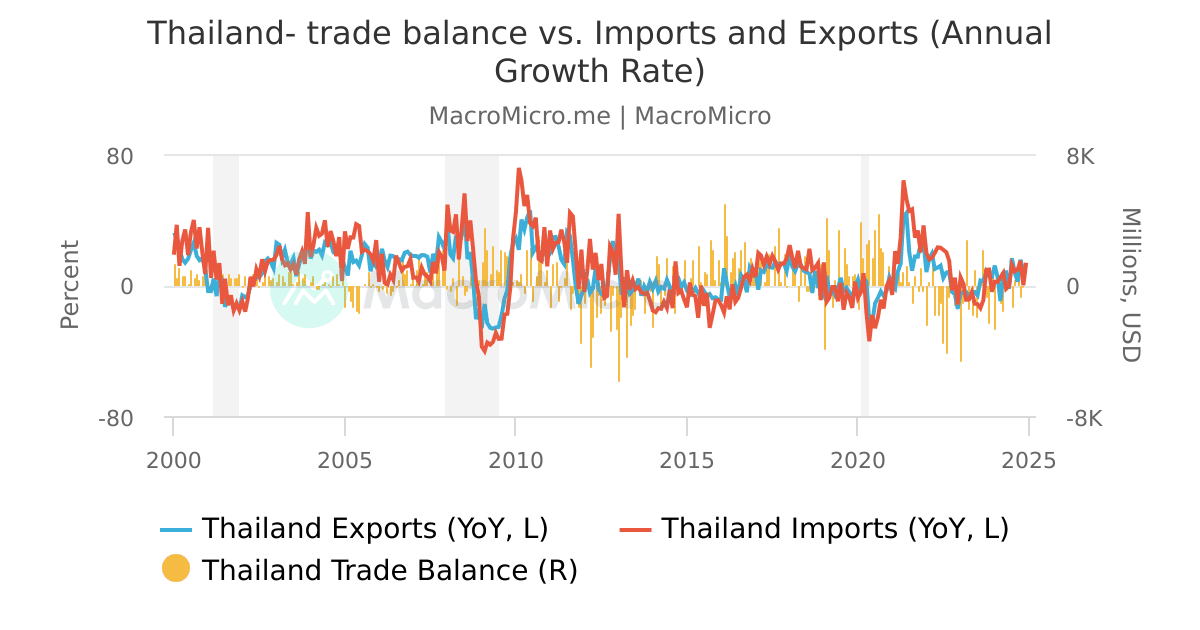 China - trade balance vs. Imports and Exports (Annual Growth Rate ...