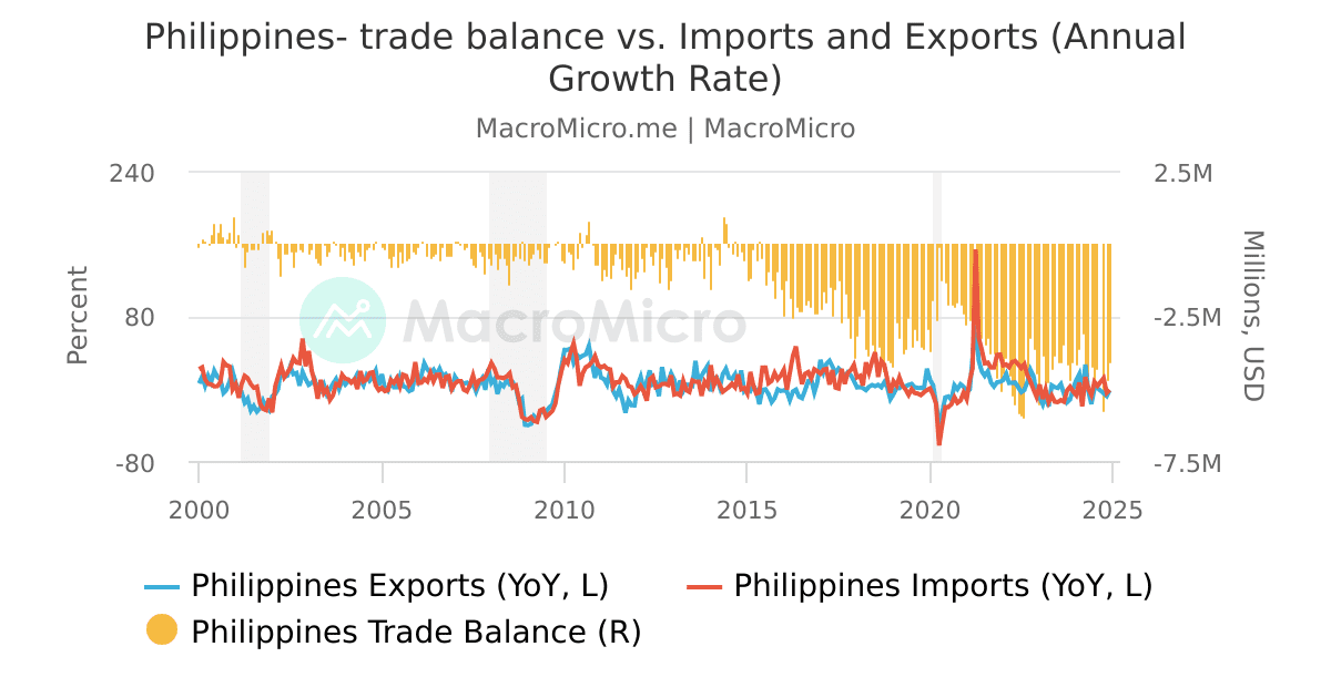 Philippines- trade balance vs. Imports and Exports (Annual Growth Rate ...