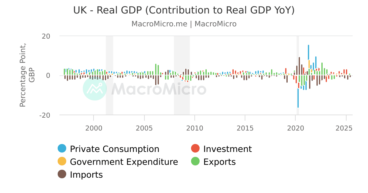 UK - Real GDP (Contribution to Real GDP YoY) | MacroMicro