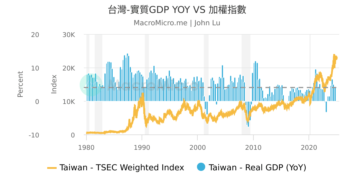 台灣-實質GDP YOY VS 加權指數 | UGC Charts | MacroMicro