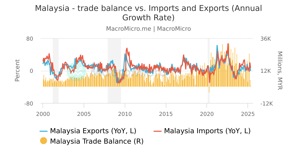 Malaysia Trade | MacroMicro