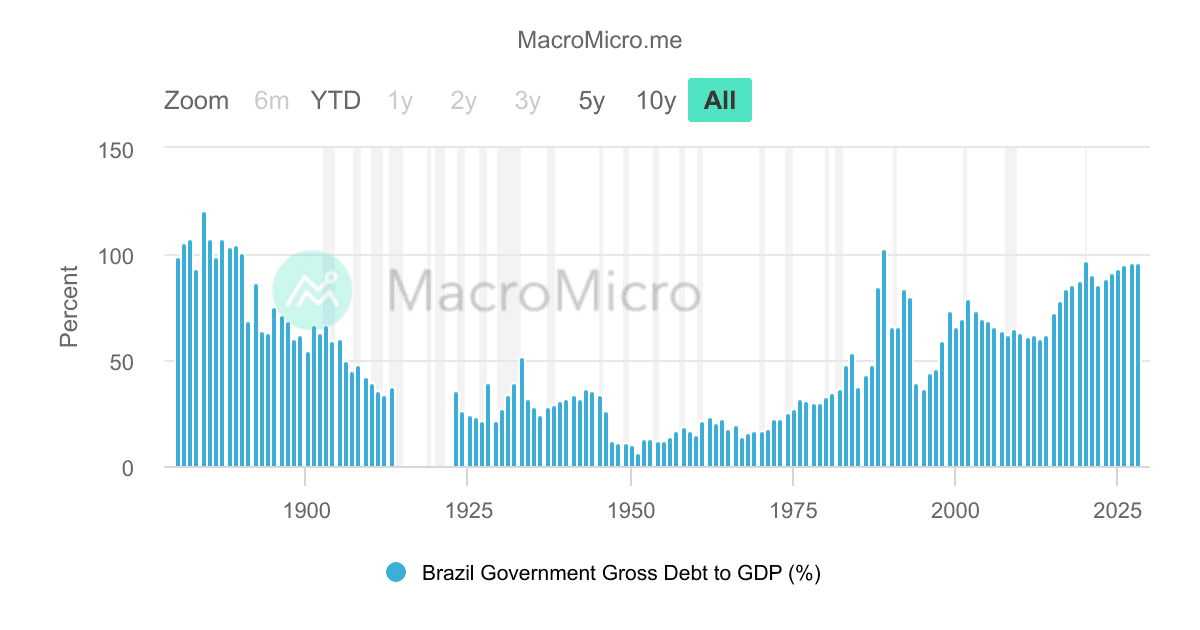 Brazil - Government Debt/GDP | MacroMicro