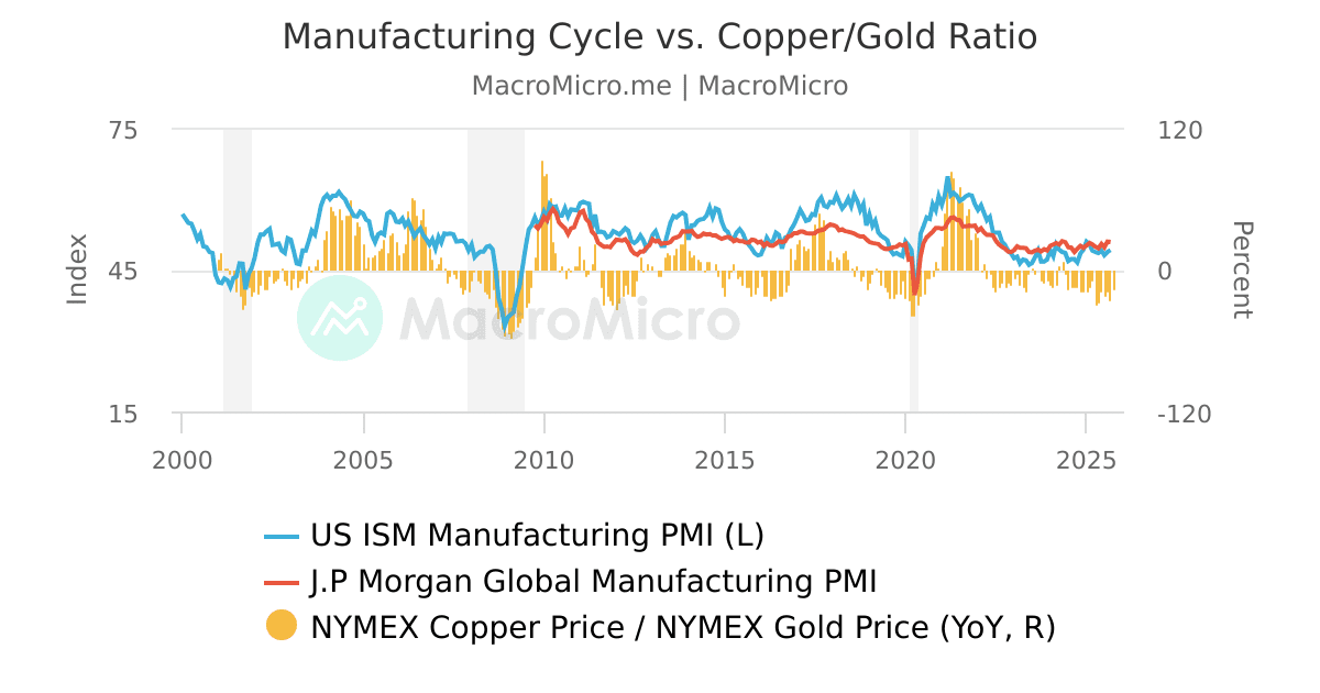 World - MM Manufacturing Cycle Index | Industry & Manufacturing ...