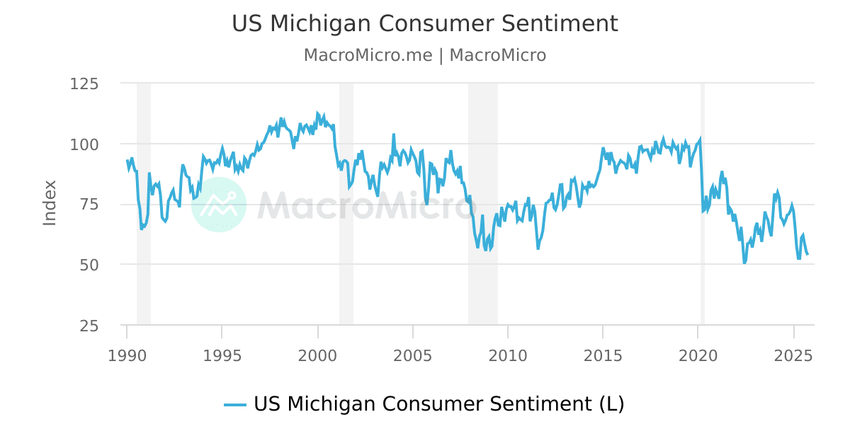 US Michigan Consumer Sentiment | MacroMicro