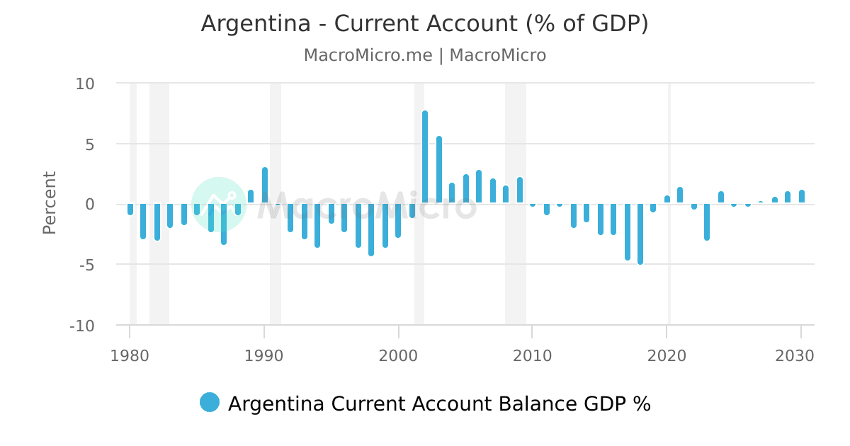 Argentina - Current Account (% of GDP) | Argentina | Collection ...
