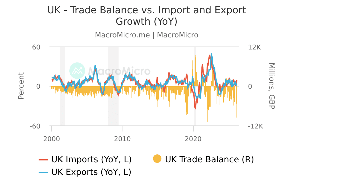 UK - Trade Balance vs. Import and Export Growth (YoY) | MacroMicro
