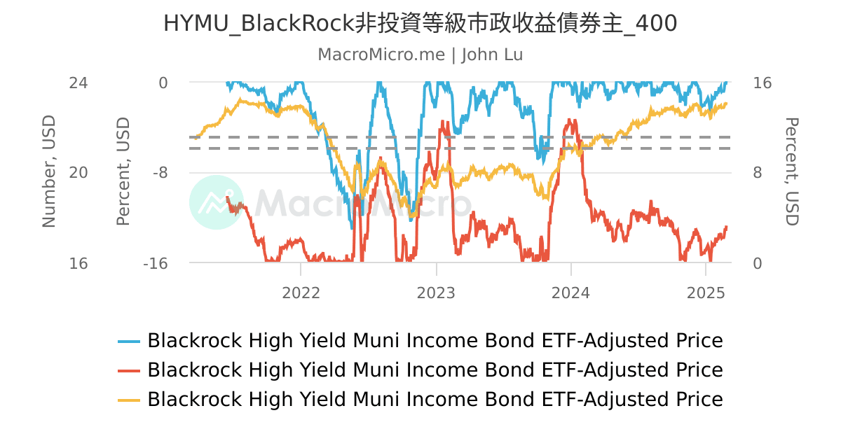 HYMU_BlackRock非投資等級市政收益債券主_400 | UGC Charts | MacroMicro