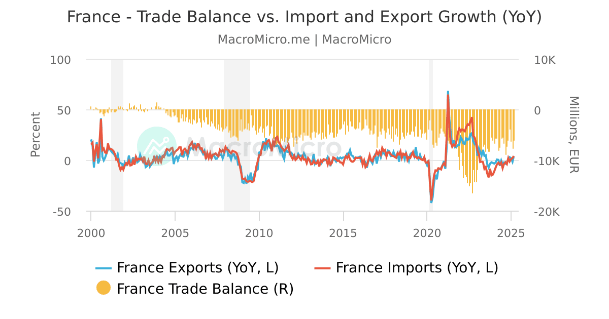 United States - trade balance vs. Imports and Exports (Annual Growth ...