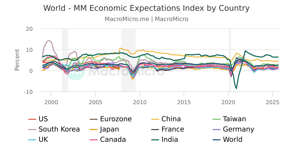World - MM Economic Expectations Index by Country | MacroMicro